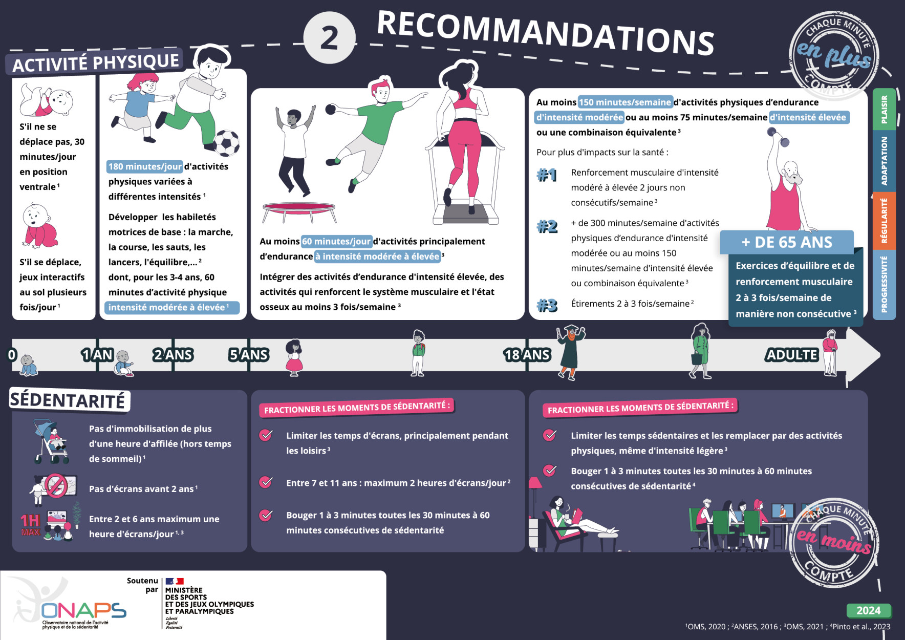 Infographie 2024 - Recommandations - Onaps